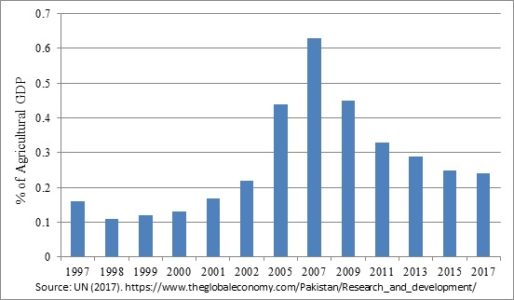 Issues and Strategies to Revitalize the Agriculture Sector of Pakistan ...