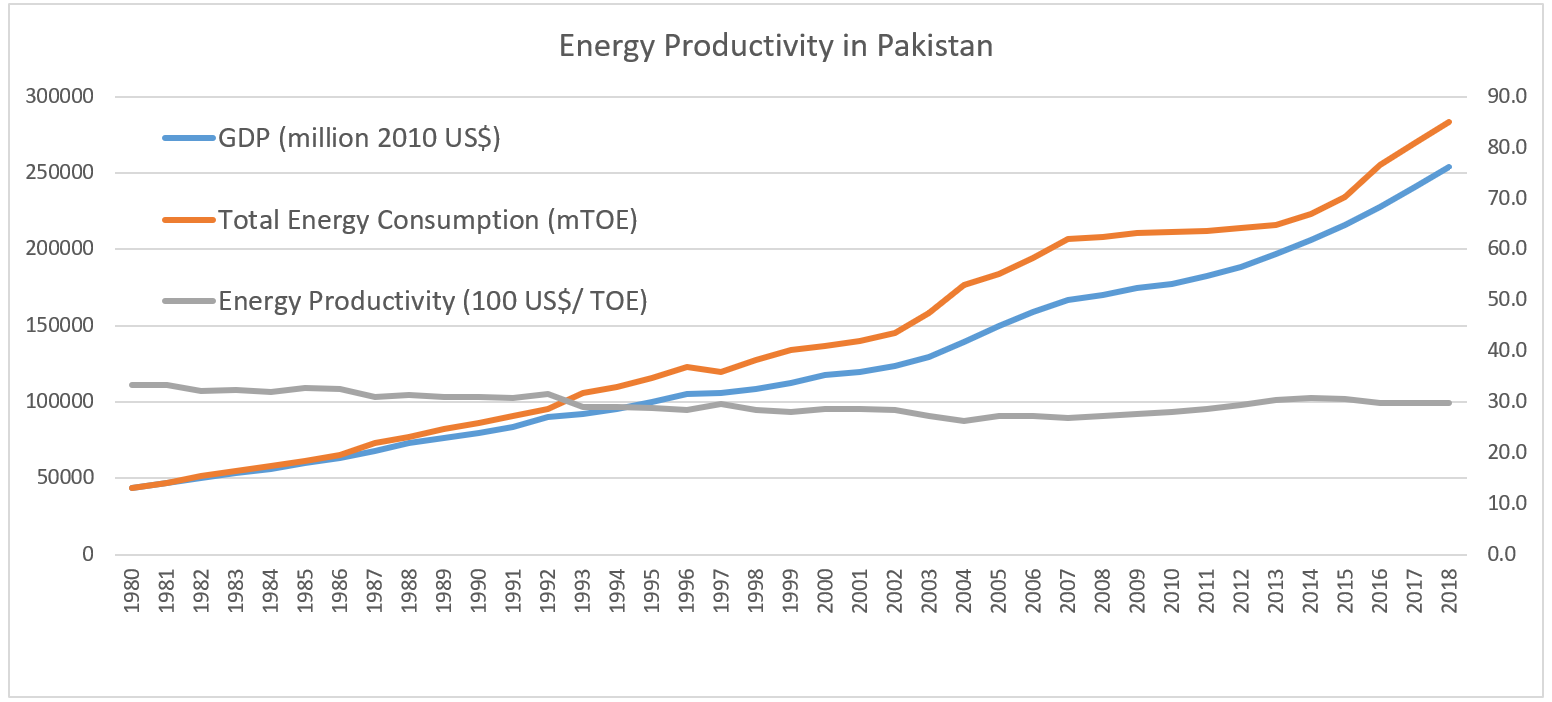 Energy Productivity for Sustainable Development - Pt I - PIDE Blog