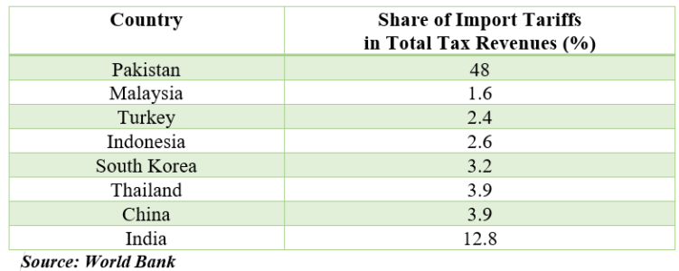 The Challenges of Pakistan's National Tariff Policy - PIDE Blog