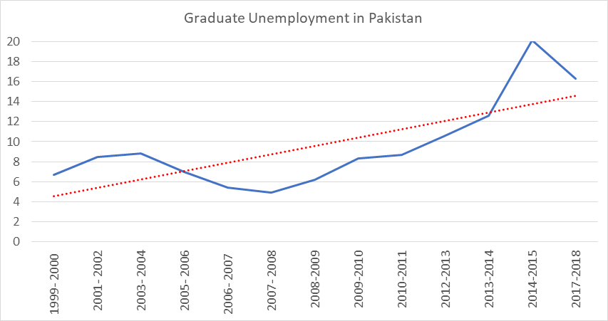 State of Graduate Unemployment in Pakistan - PIDE Blog