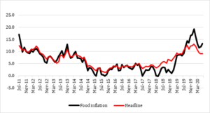 Minimum Support Price (MSP) of Wheat and Inflation - PIDE Blog