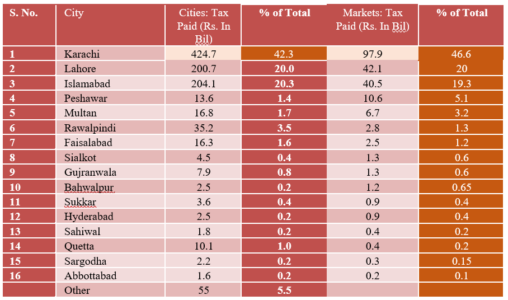 Cities Pay Taxes - PIDE Blog All