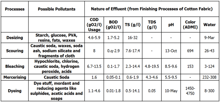Environmental Impact Assessment (EIA) in the Textile Industry – A ...